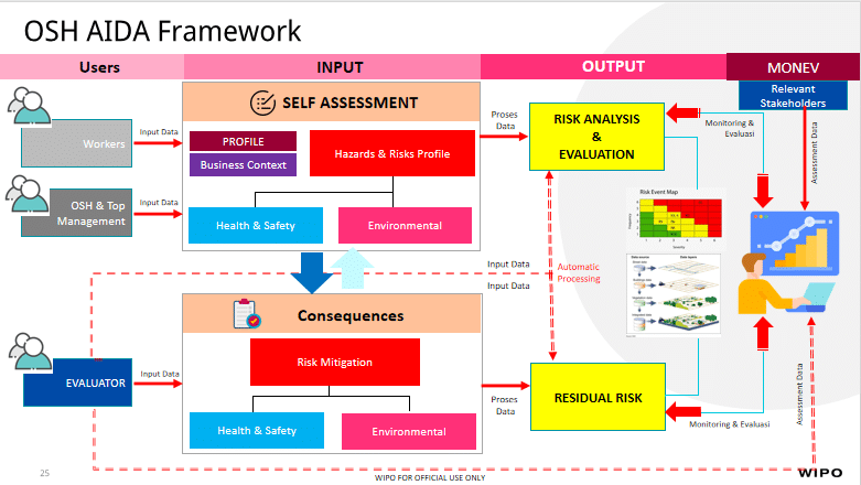 OSH AIDA Framework - improvement.co.id